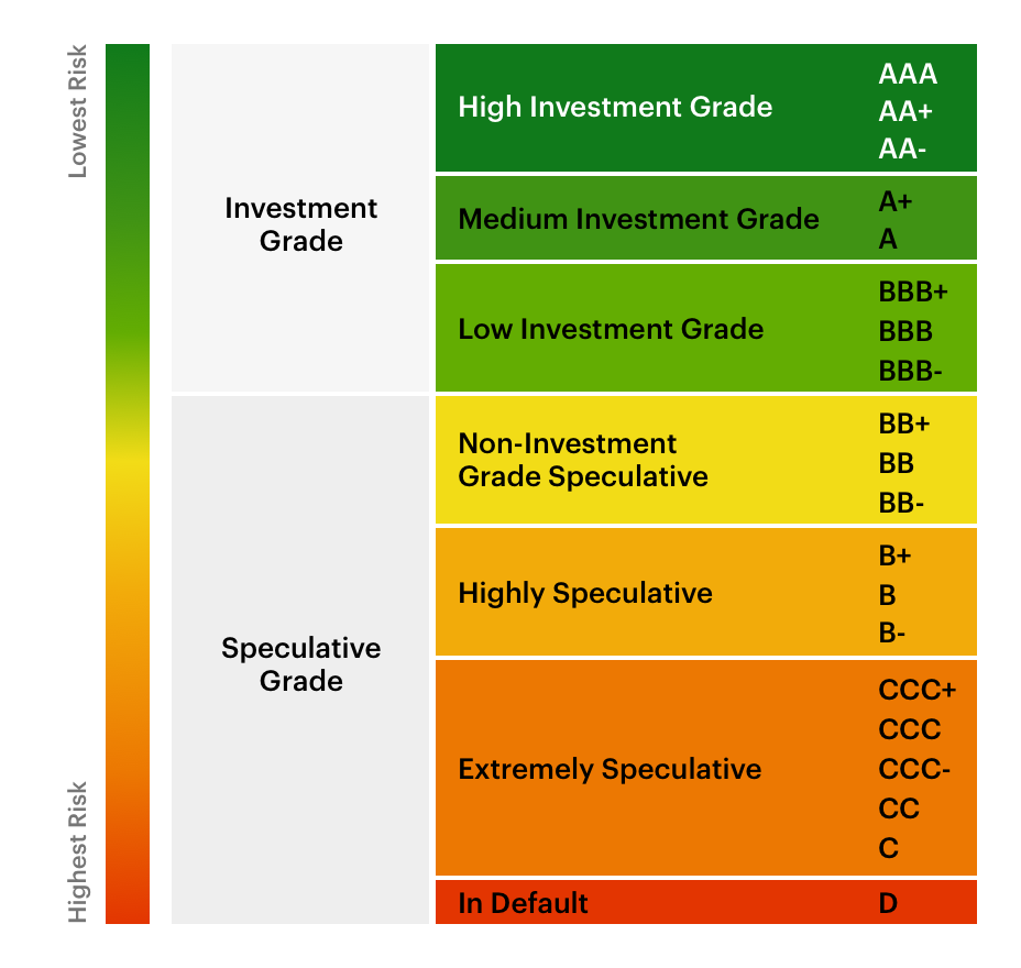 What bond terms do you need to know? | Learn More | E*TRADE