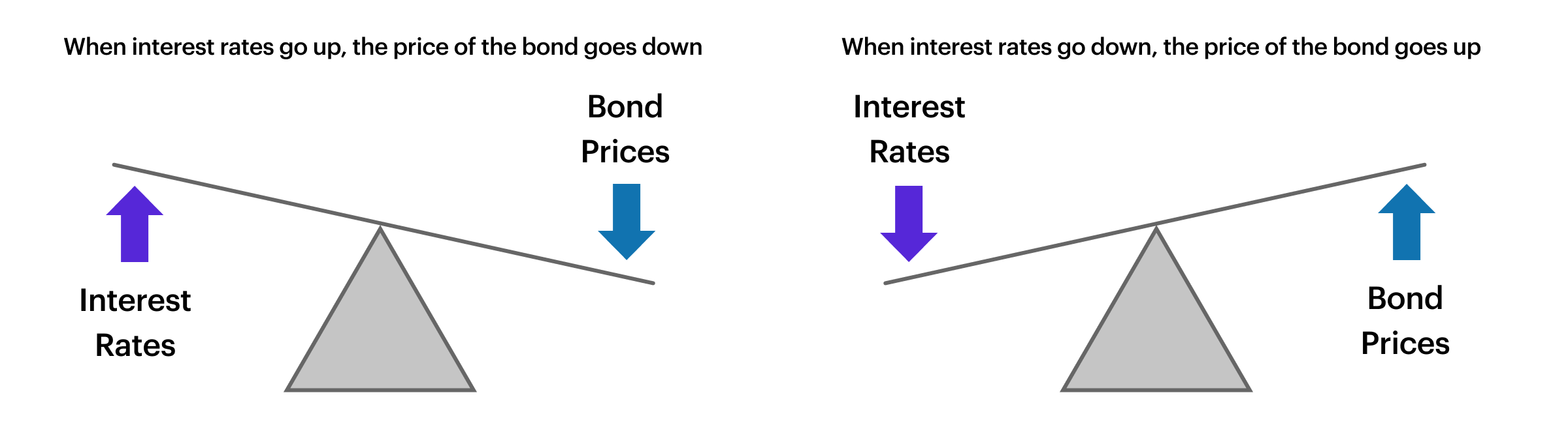 The relationship between bonds, interest rates and inflation