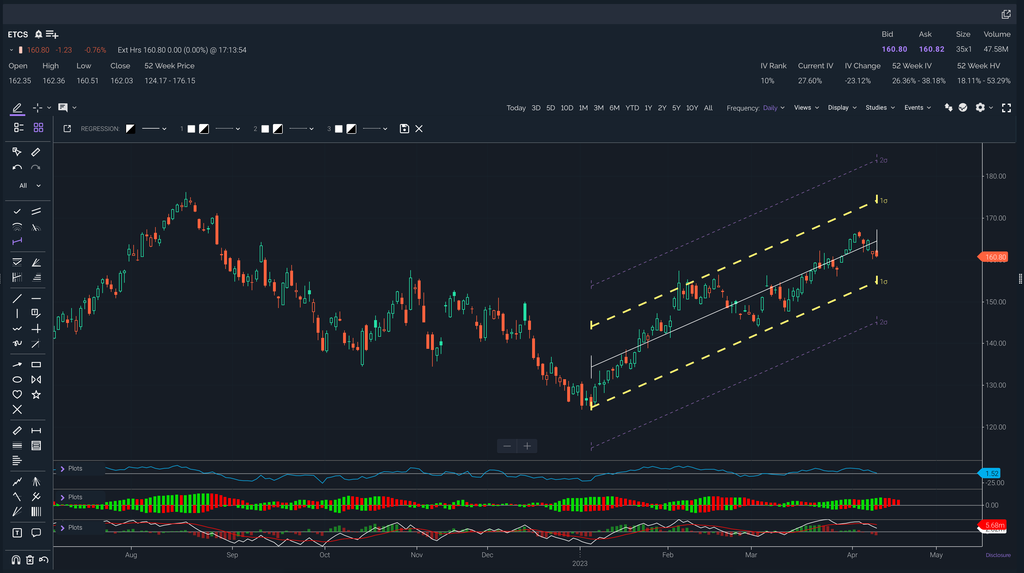 Big updates to charting on Power E*TRADE