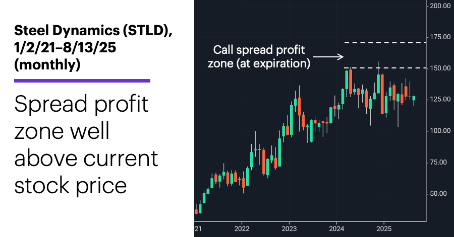 Spread outlook | Active Trader Commentary
