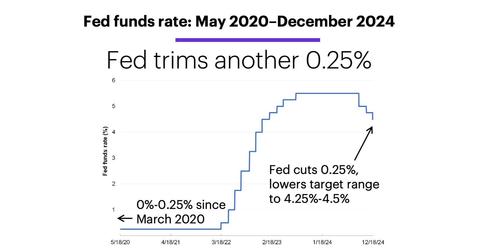 Fed closes 2024 with cut | Investing Editorial