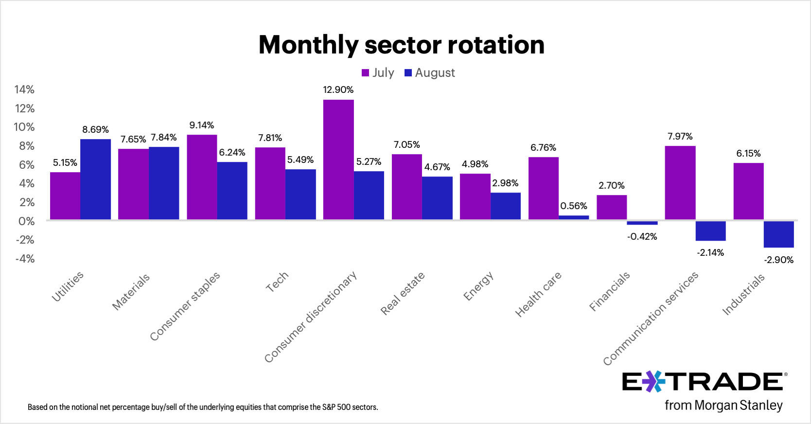 Monthly Sector Rotation | E*TRADE