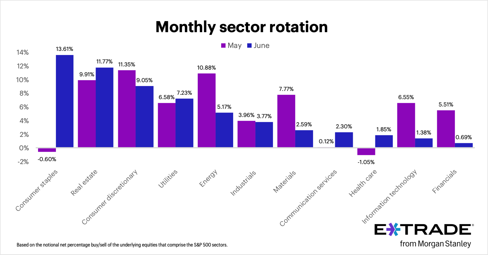 Monthly Sector Rotation | E*TRADE
