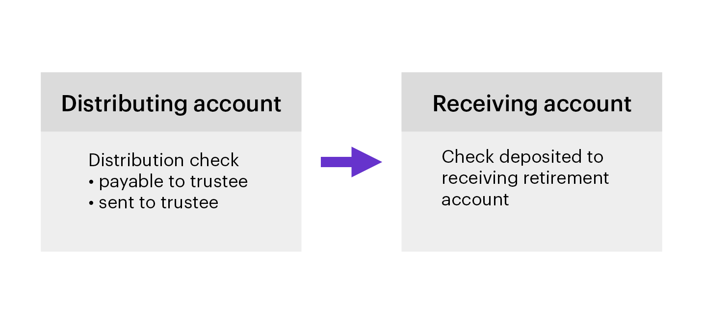 Understanding IRA Rollovers | E*TRADE