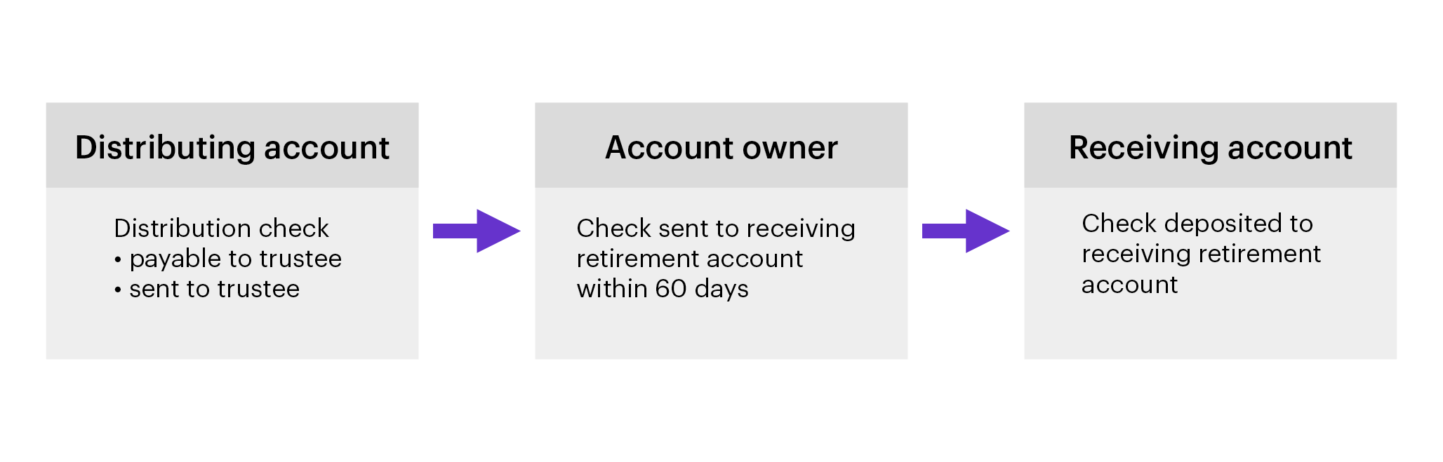 Understanding IRA Rollovers | E*TRADE