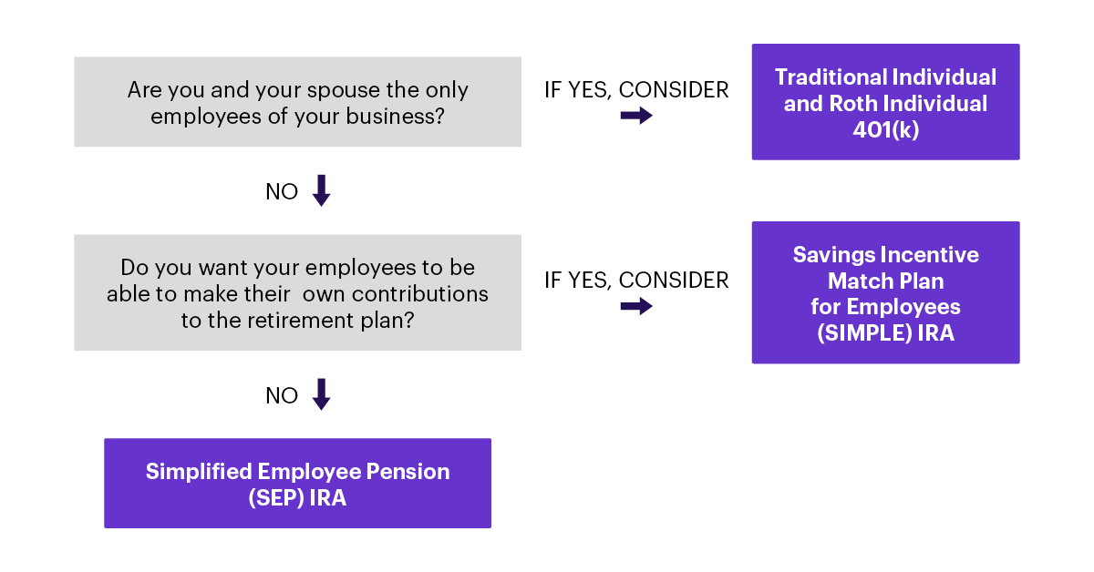 What are small business retirement plans? | Learn more