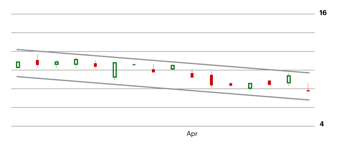 Technical Analysis: Price Patterns | Learn more | E*TRADE
