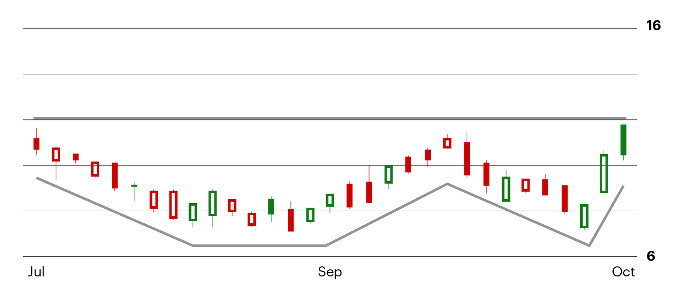 Technical Analysis: Price Patterns | Learn more | E*TRADE
