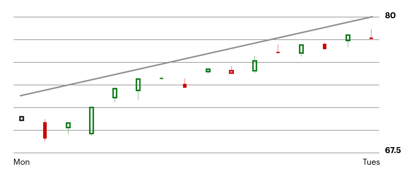 Technical Analysis: Support and Resistance | Learn more