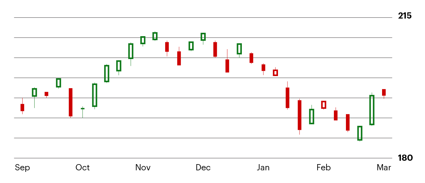 Technical Analysis: Support and Resistance | Learn more