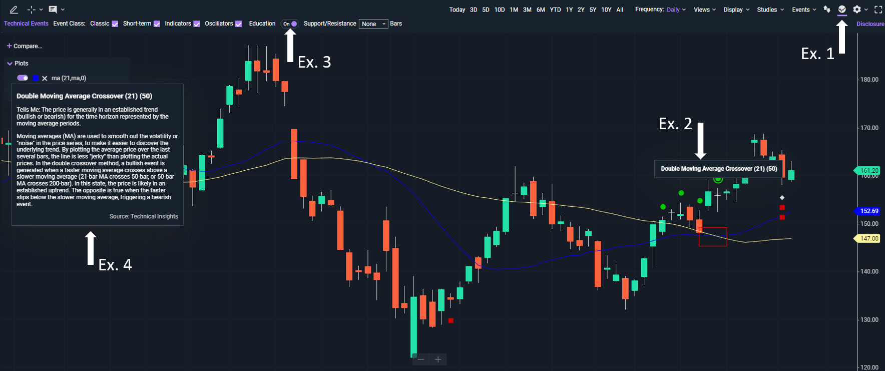 Performing advanced technical analysis